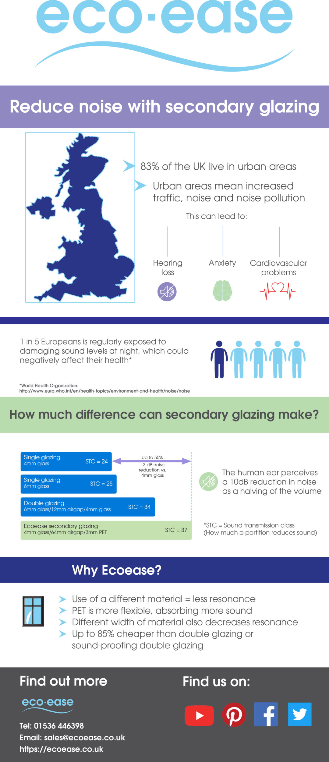 Reduce noise with Secondary Glazing | Ecoease